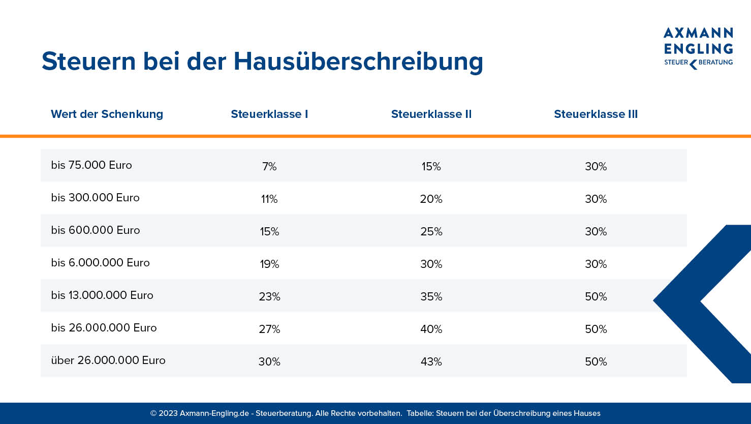 Haus überschreiben Geschwister Auszahlen Wieviel