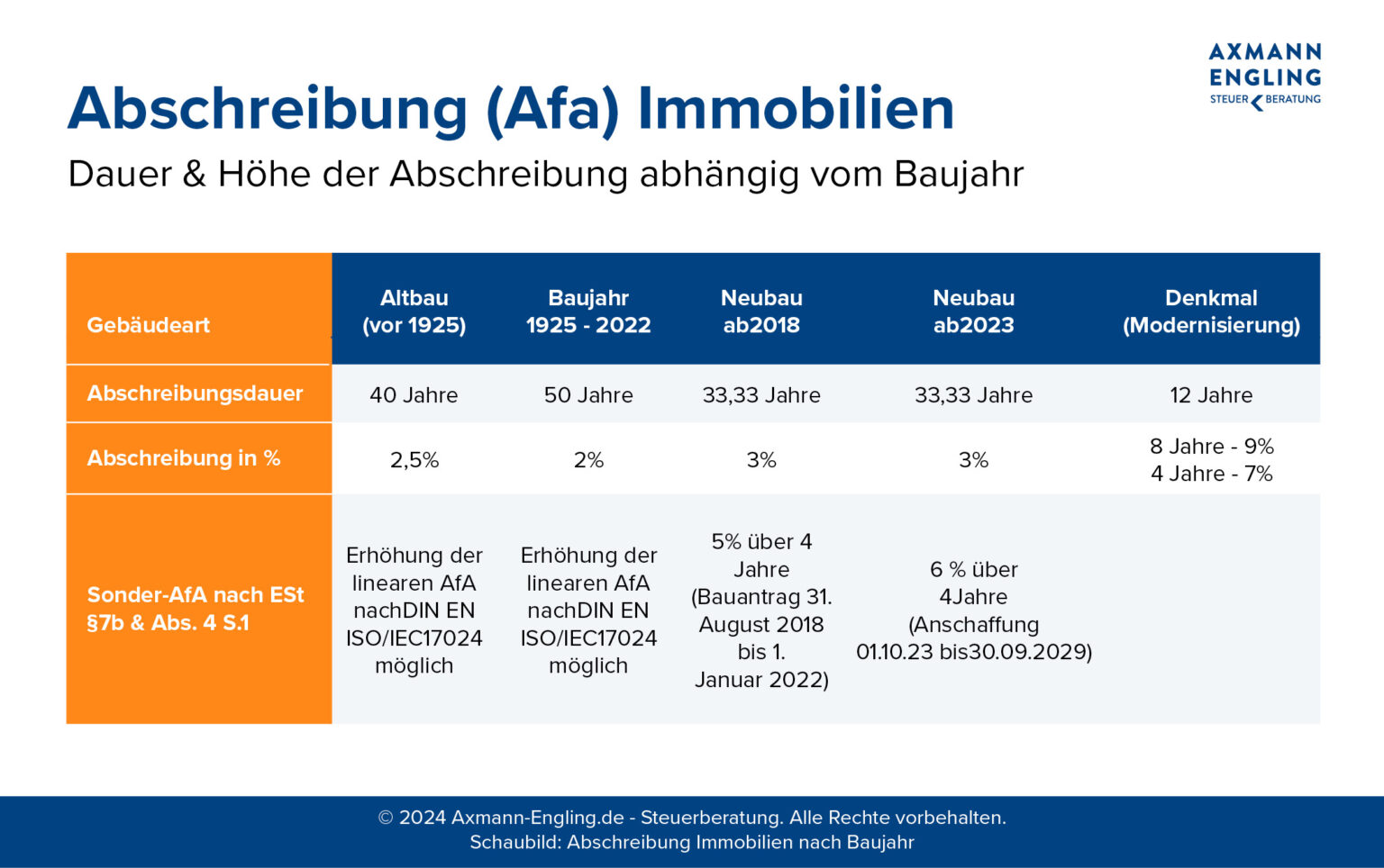 Abschreibung Immobilien - Alle wichtigen Infos - Axmann & Engling