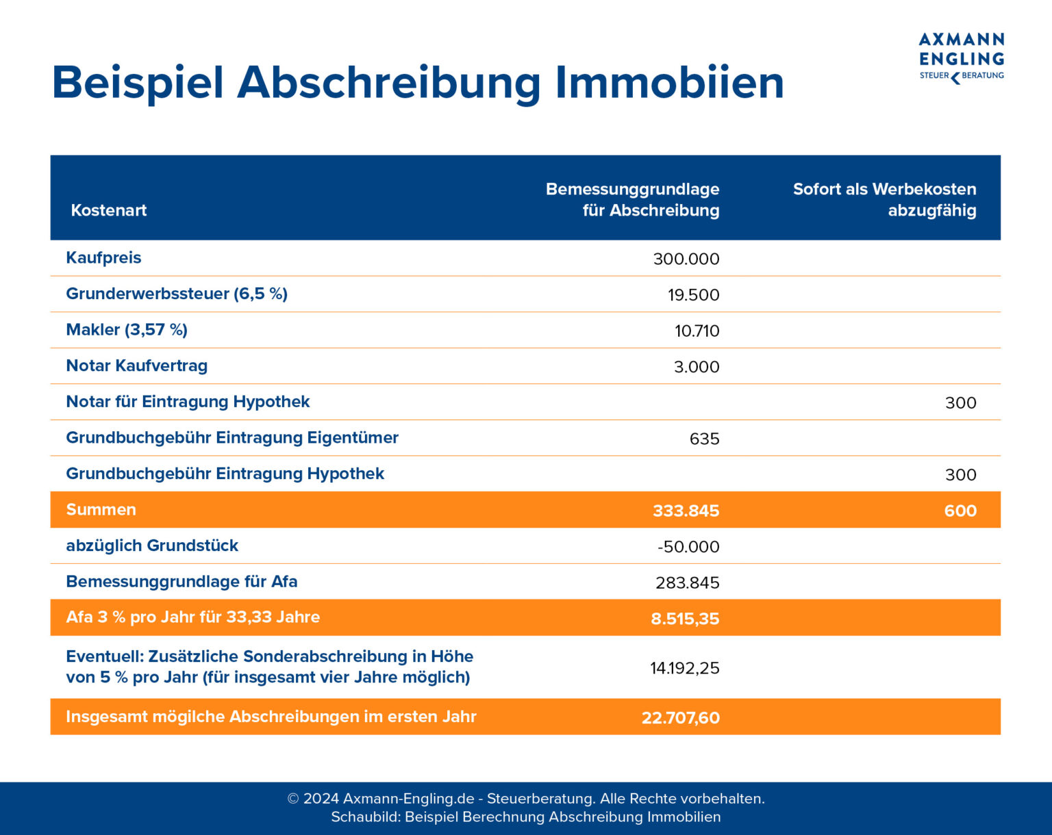 Abschreibung Immobilien - Alle wichtigen Infos - Axmann & Engling
