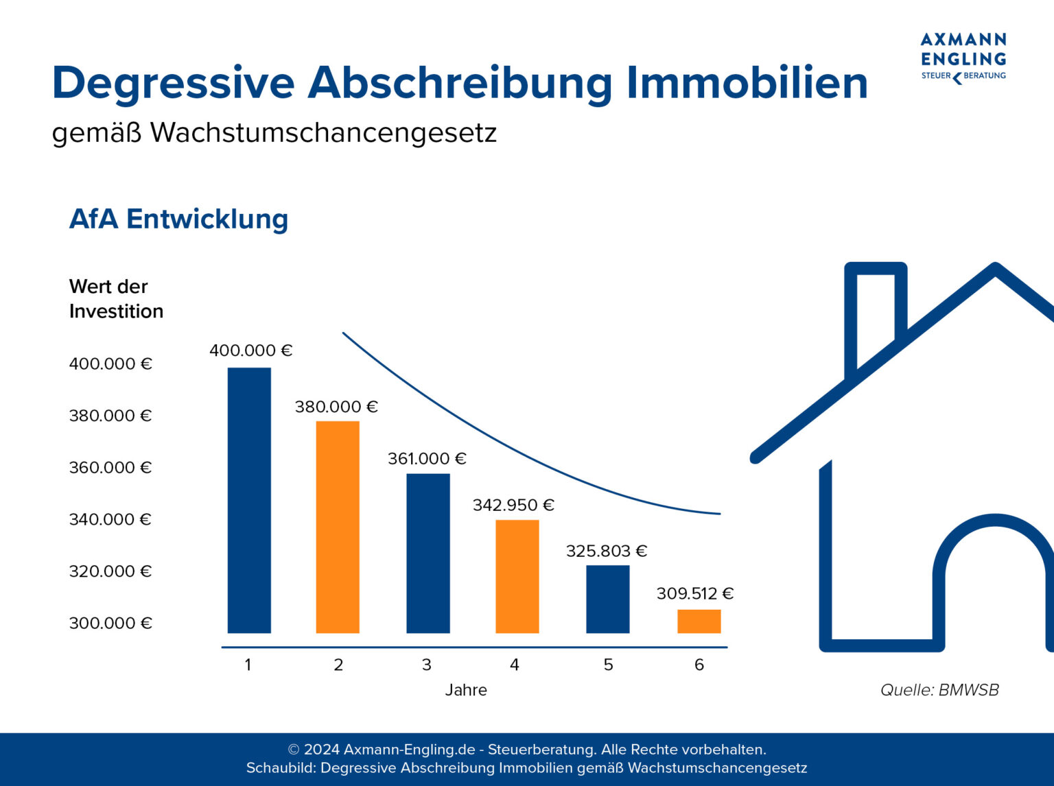 Abschreibung Immobilien - Alle wichtigen Infos - Axmann & Engling